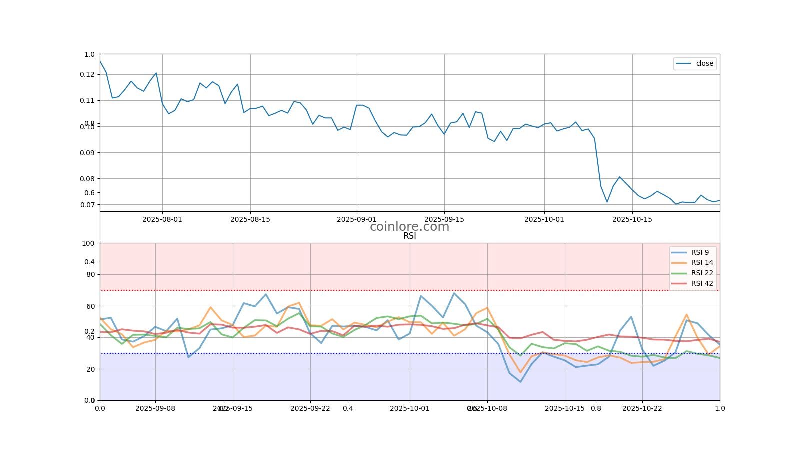 Scallop RSI indicator