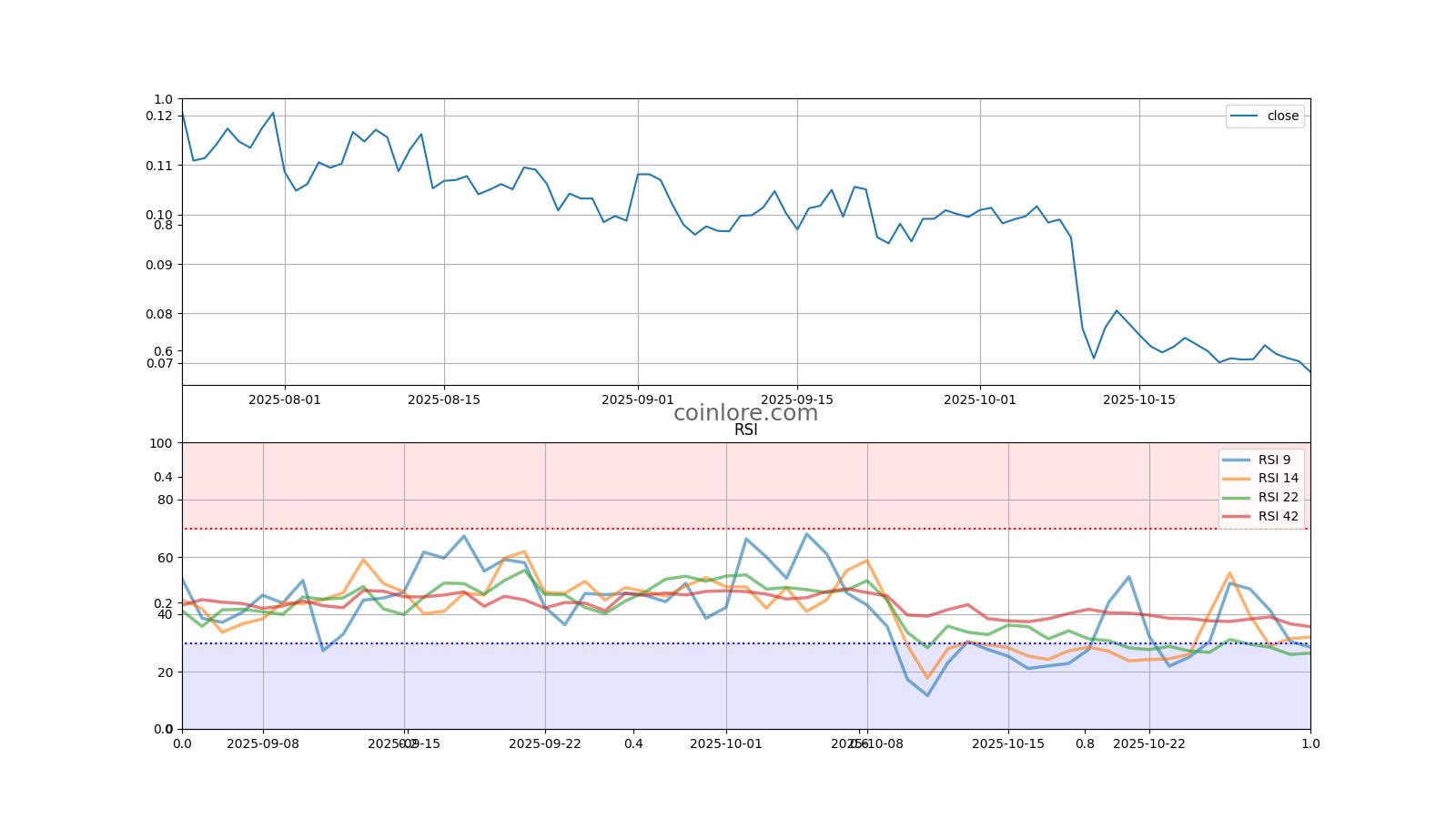 Scallop RSI indicator