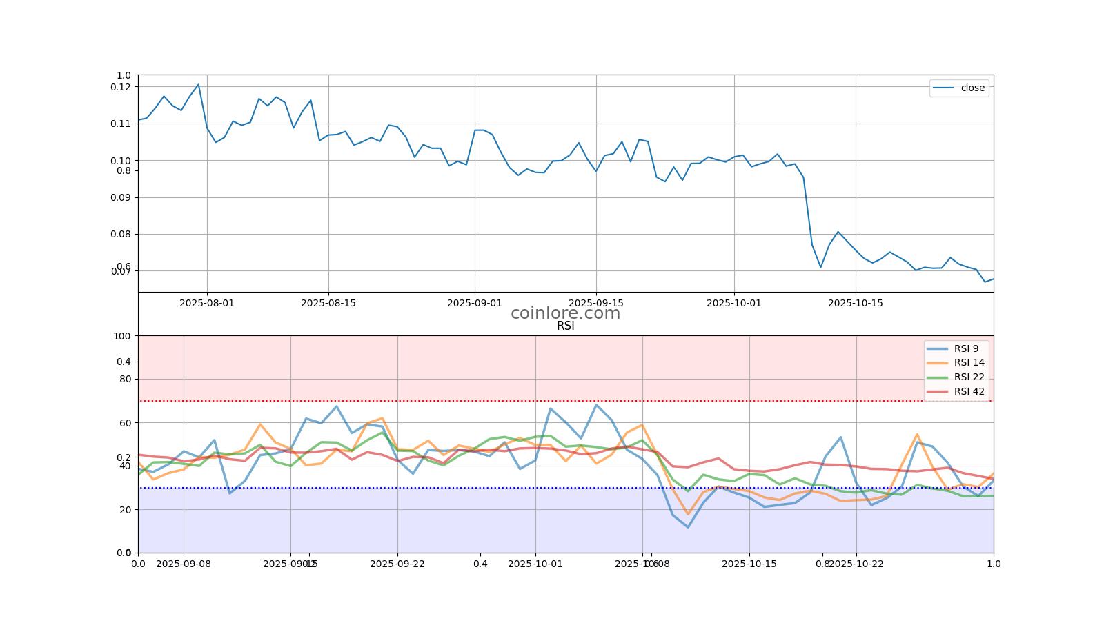 Scallop RSI indicator