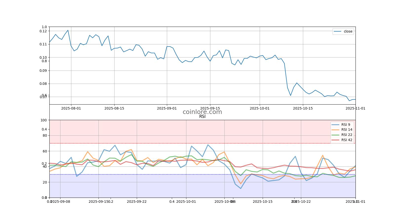 Scallop RSI indicator