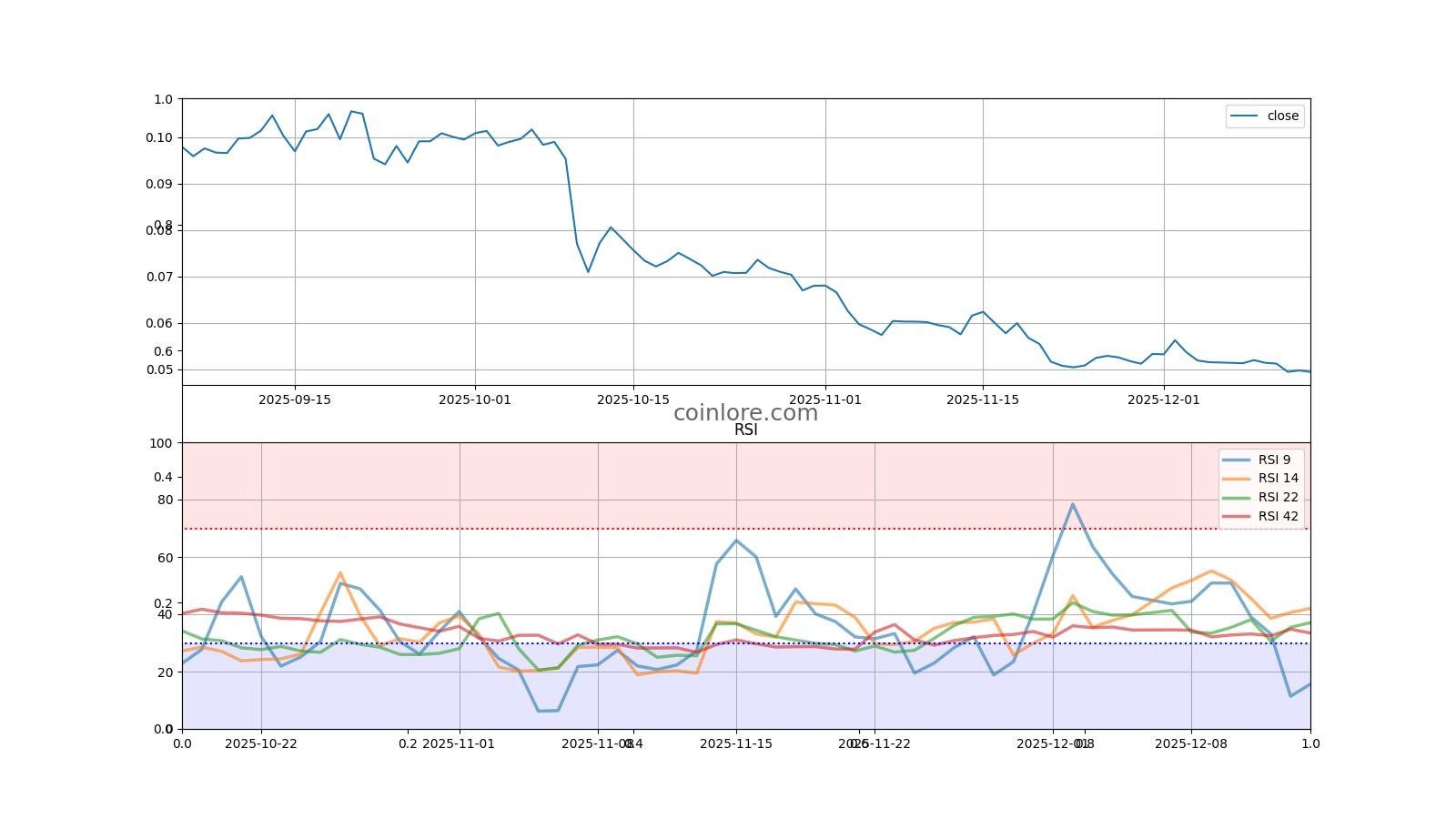 Scallop RSI indicator