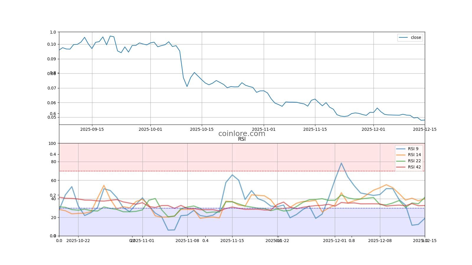 Scallop RSI indicator