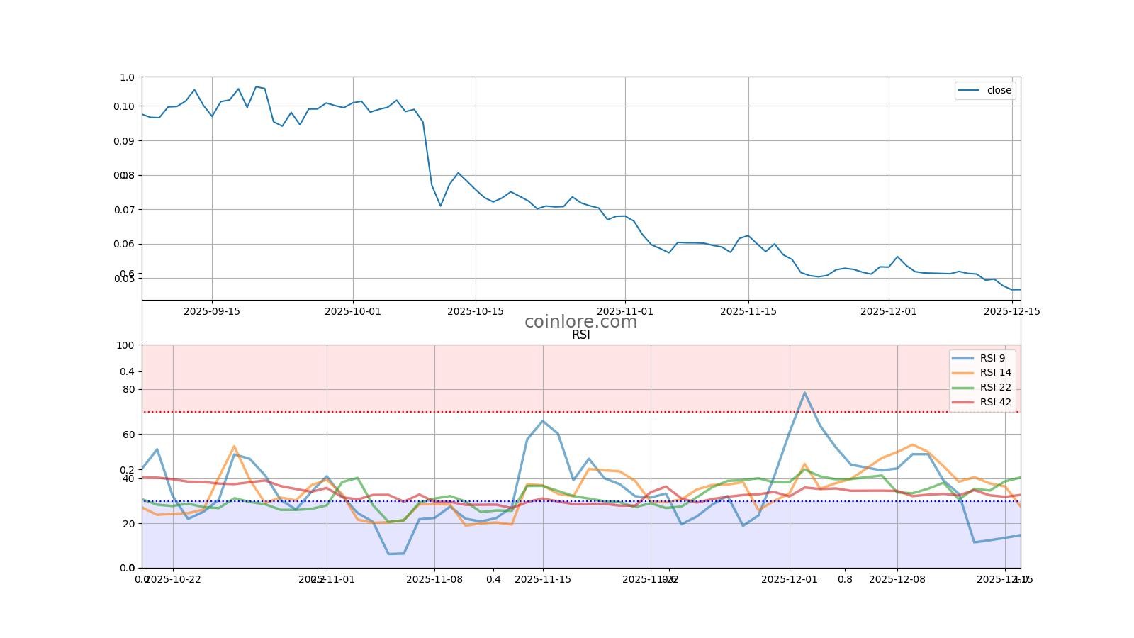 Scallop RSI indicator