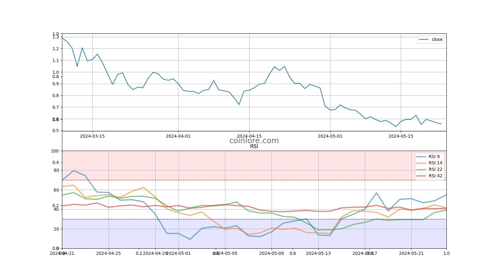 Scallop RSI indicator