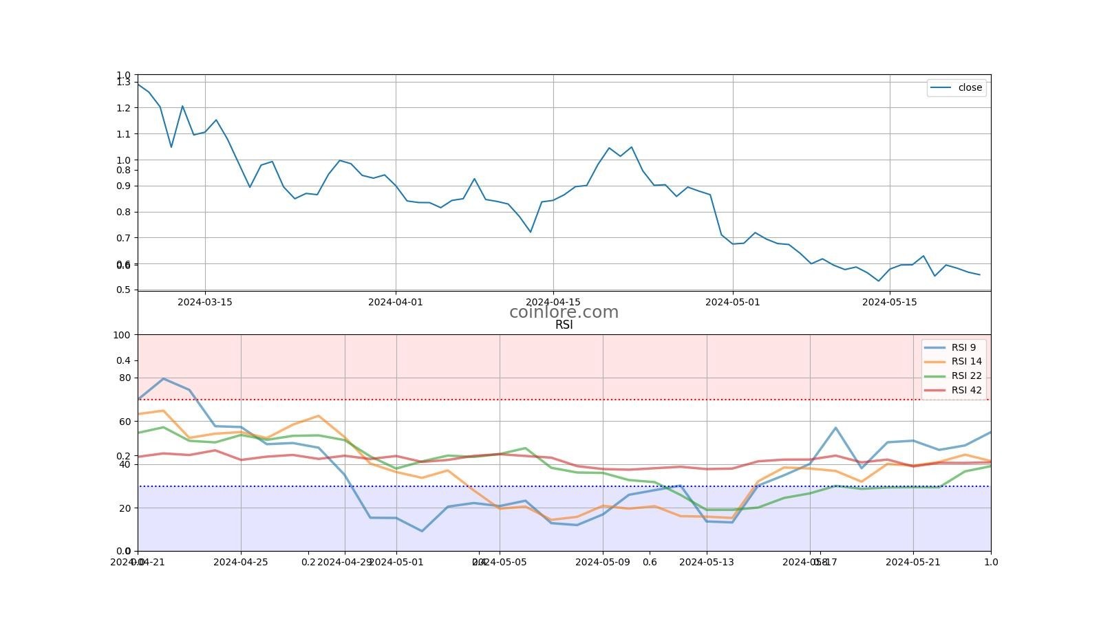 Scallop RSI indicator