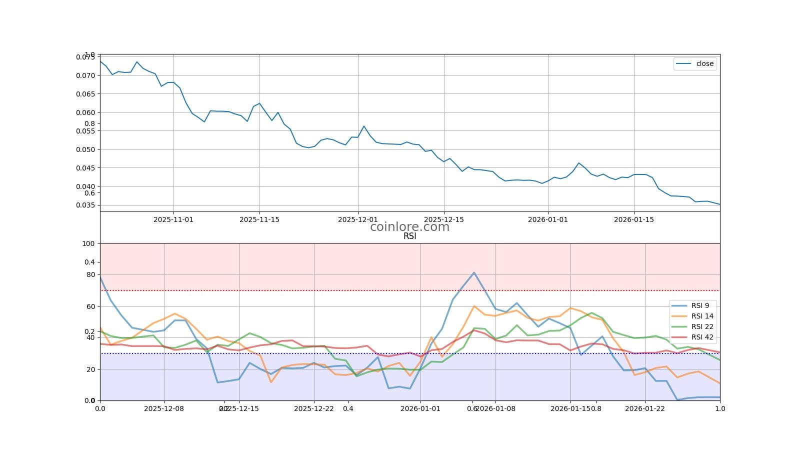 Scallop RSI indicator