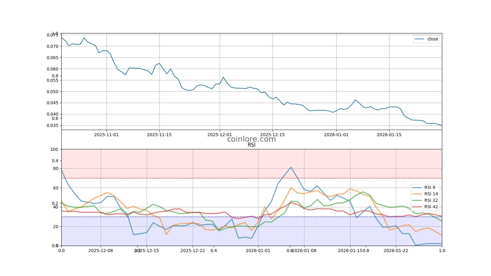 Scallop RSI indicator