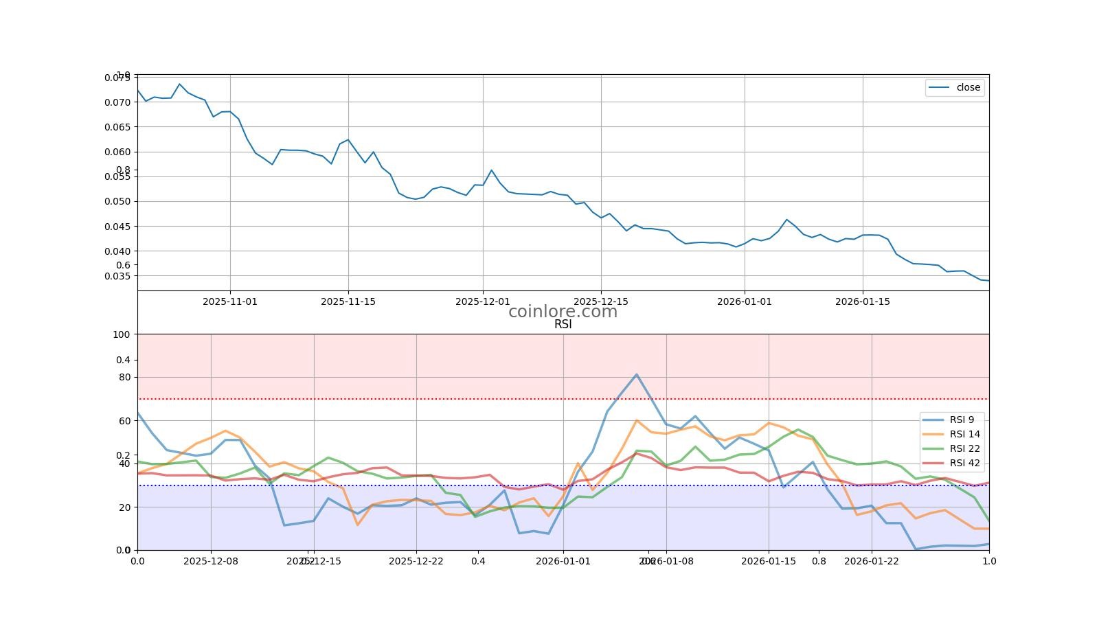 Scallop RSI indicator