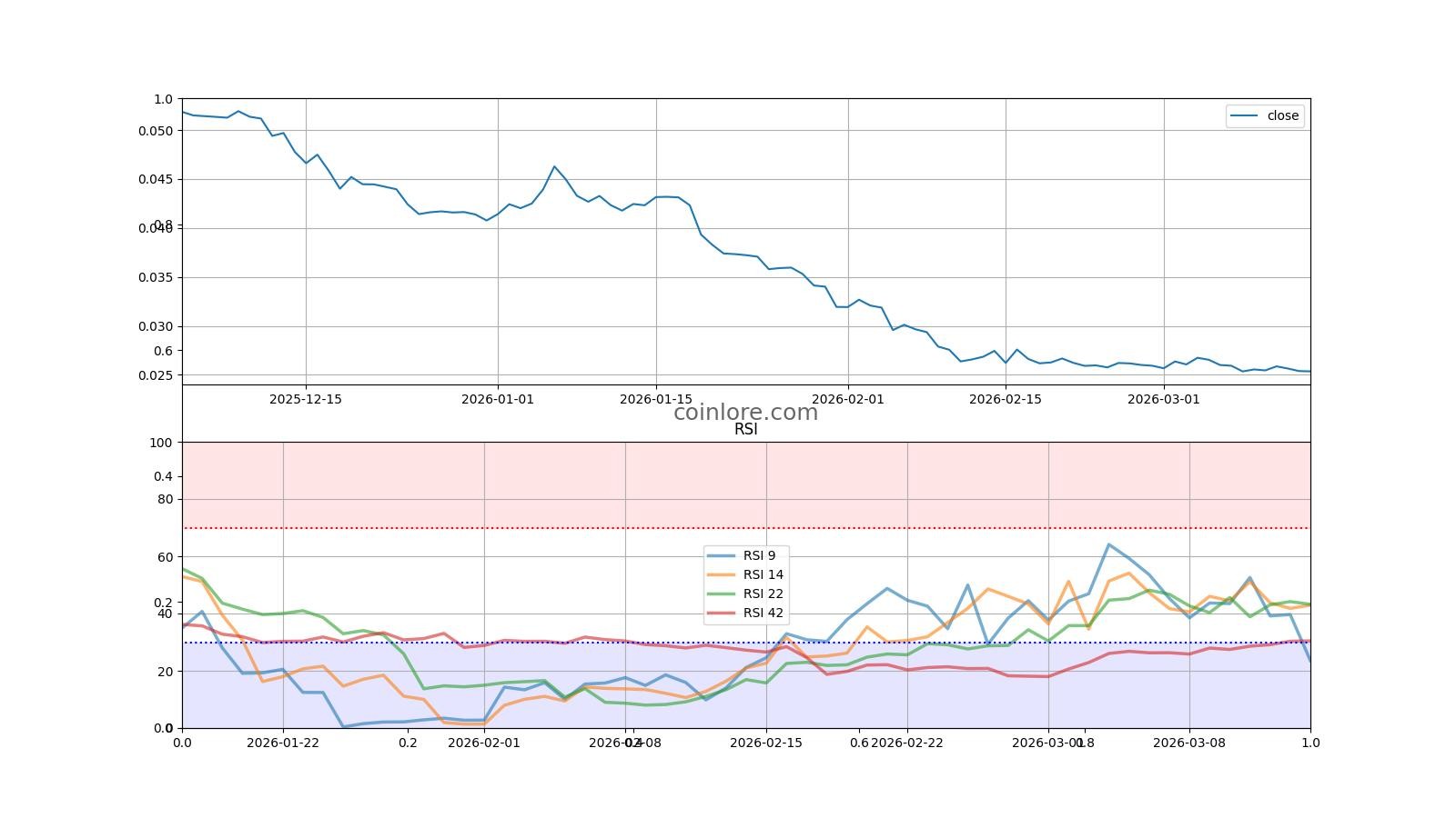 Scallop RSI indicator