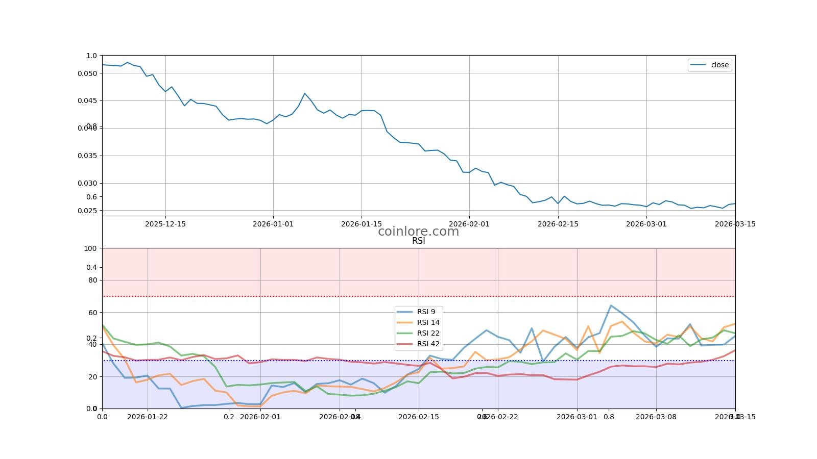 Scallop RSI indicator