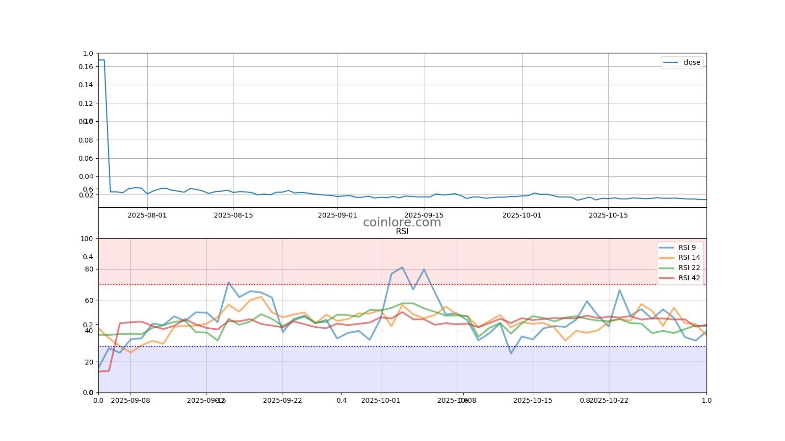 Scallop RSI indicator