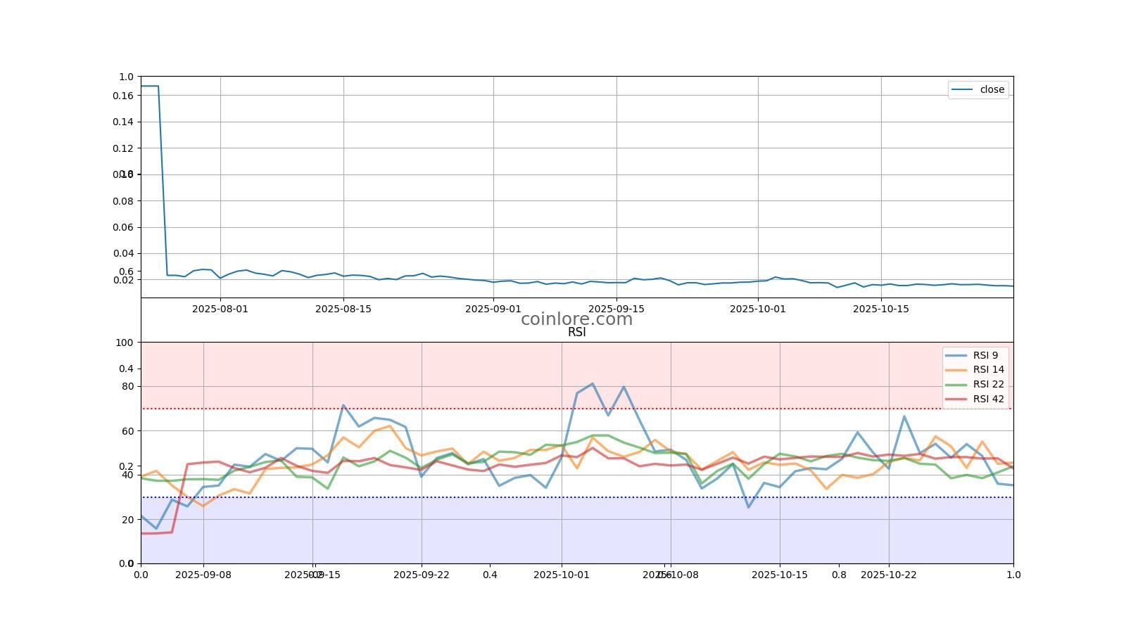 Scallop RSI indicator