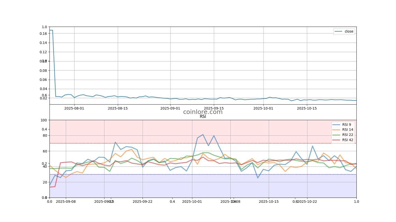 Scallop RSI indicator