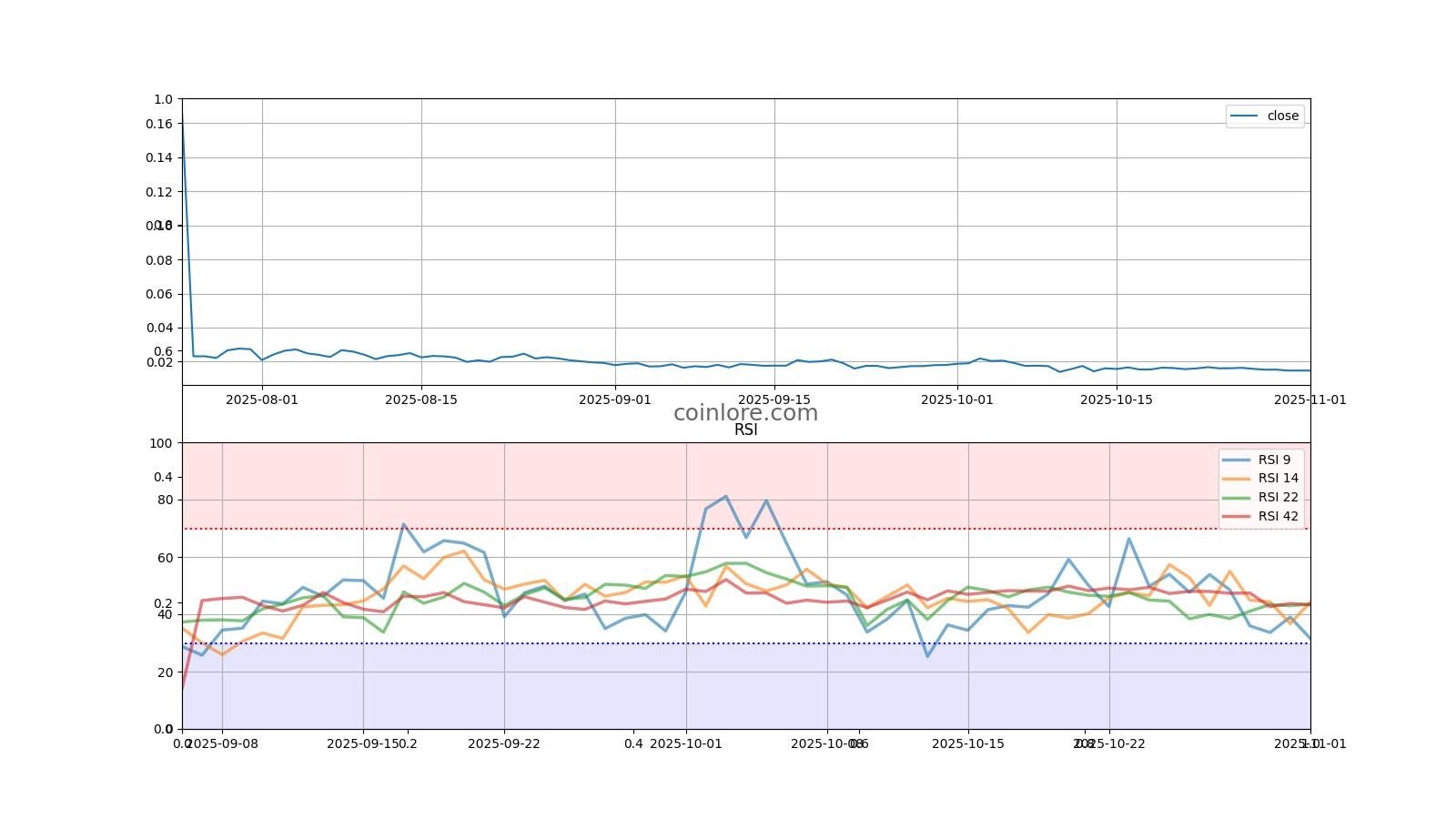 Scallop RSI indicator
