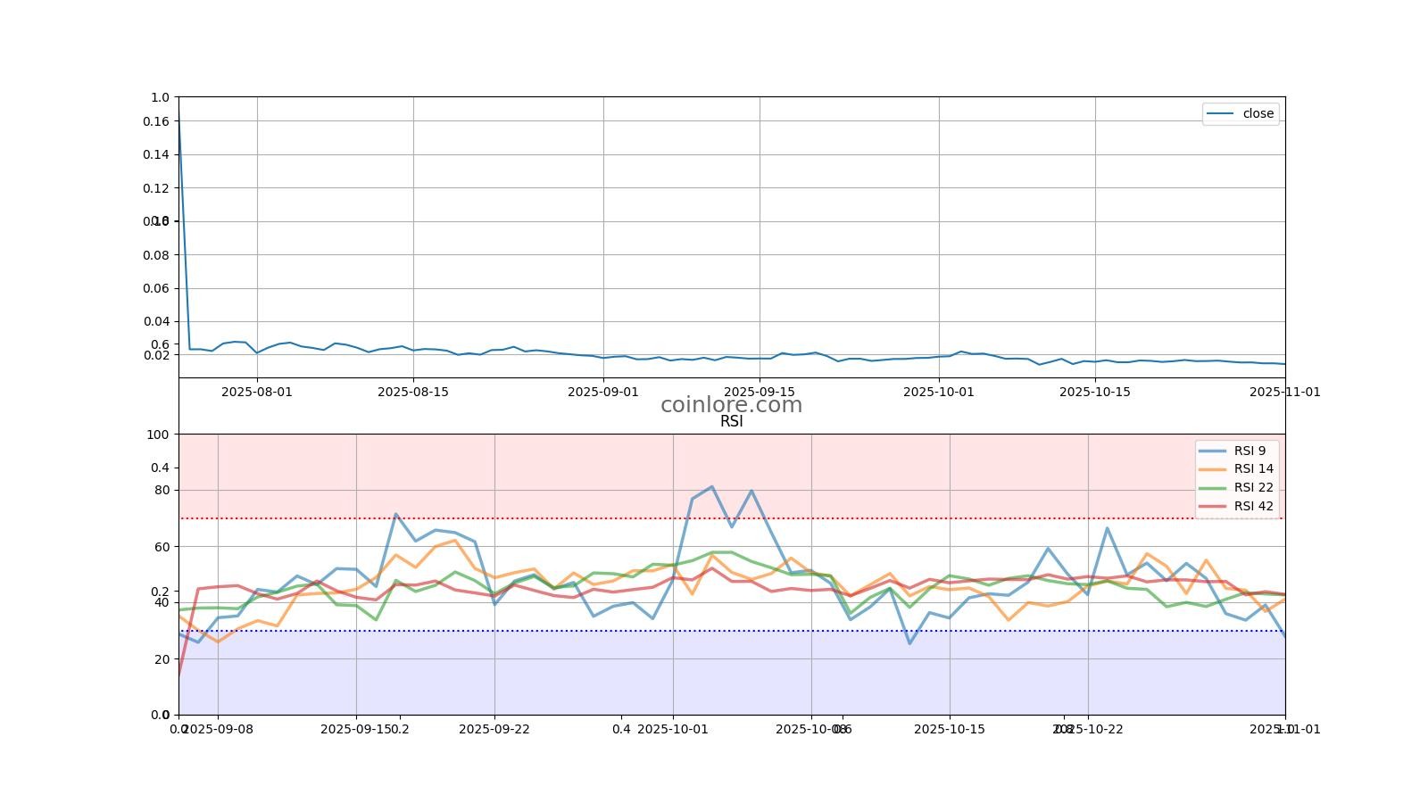Scallop RSI indicator