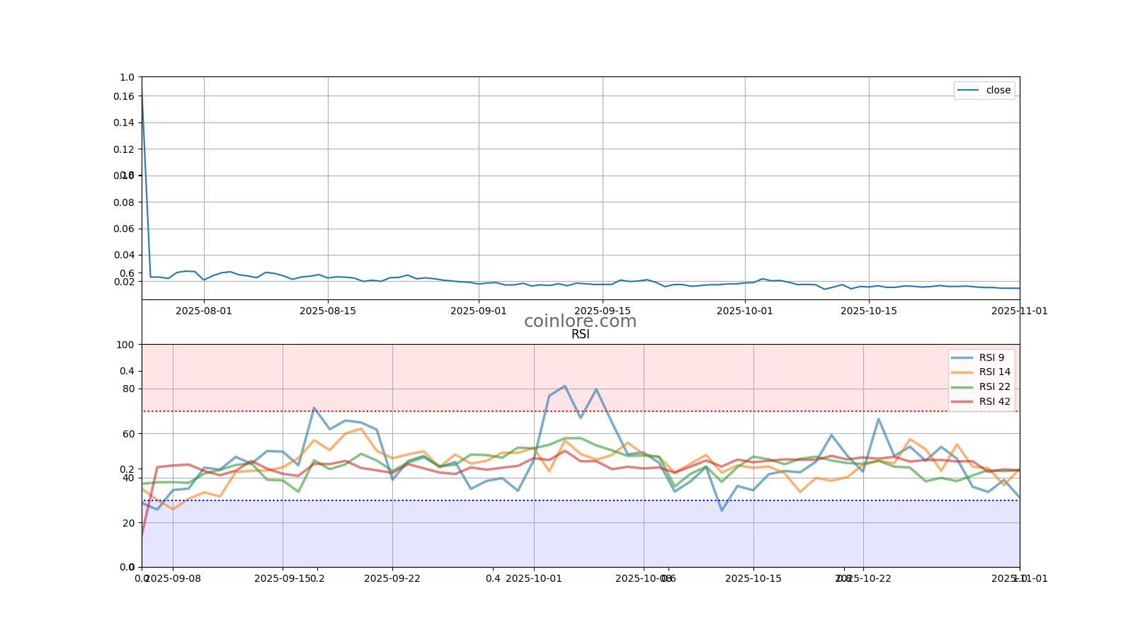 Scallop RSI indicator