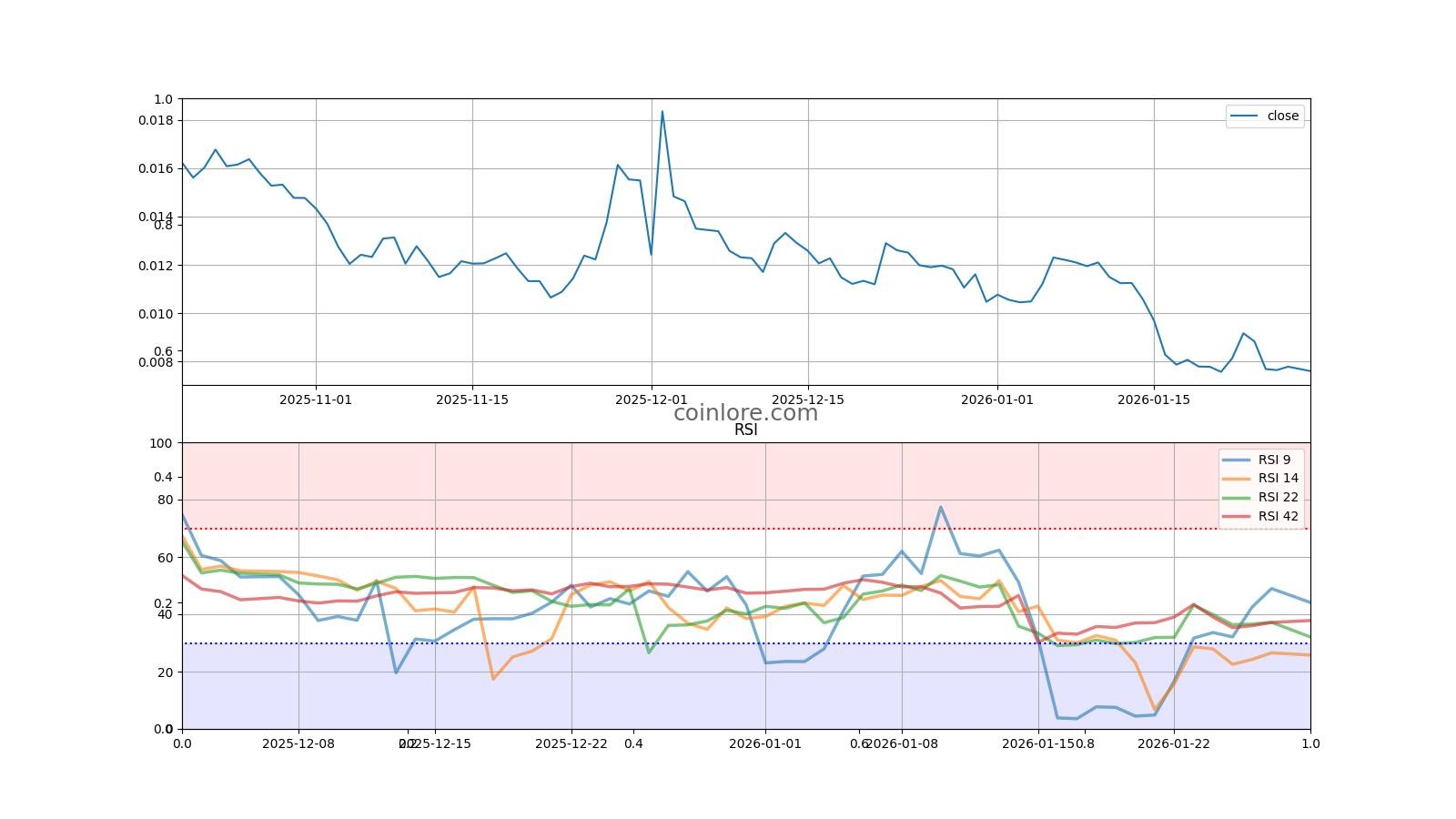 Scallop RSI indicator