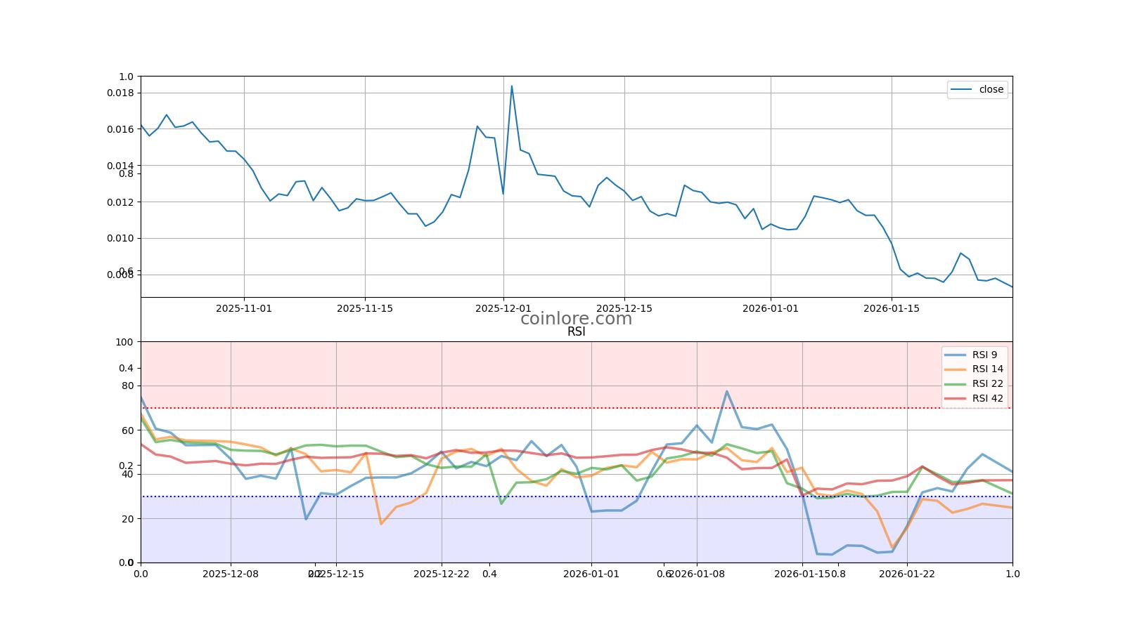 Scallop RSI indicator