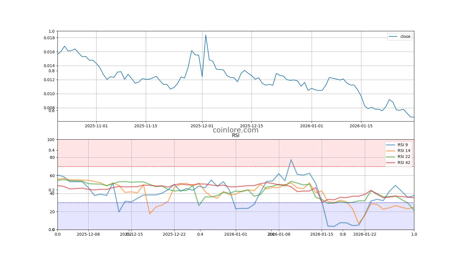 Scallop RSI indicator