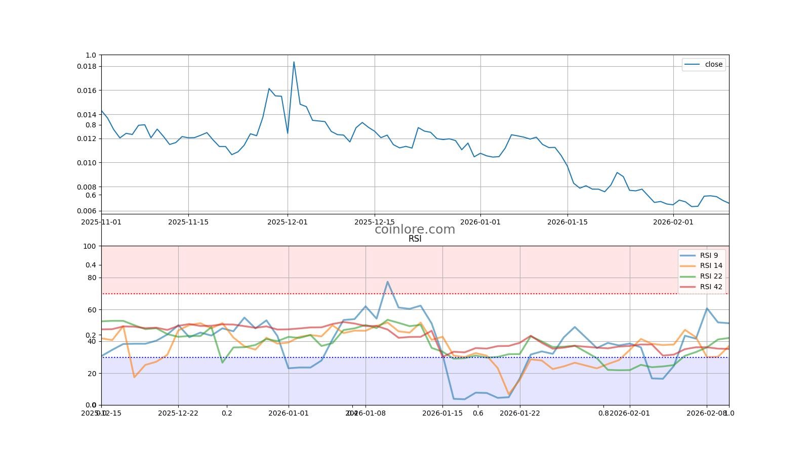 Scallop RSI indicator