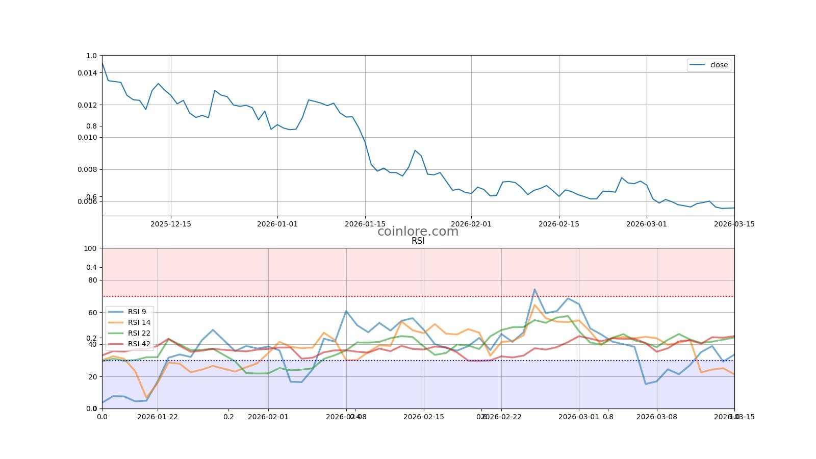 Scallop RSI indicator