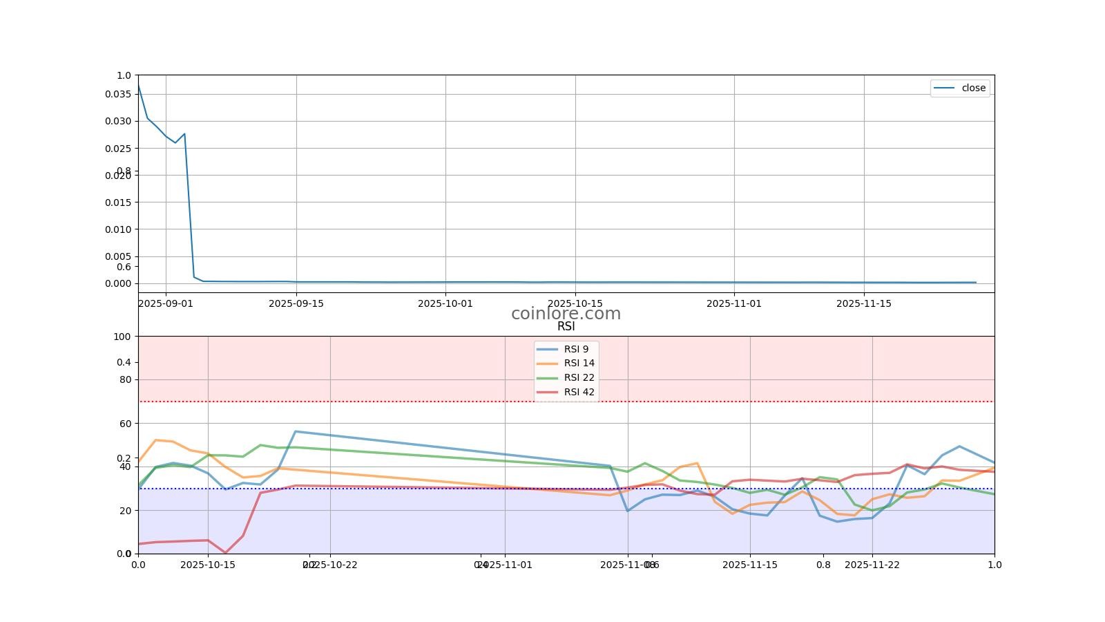 Scalr RSI indicator
