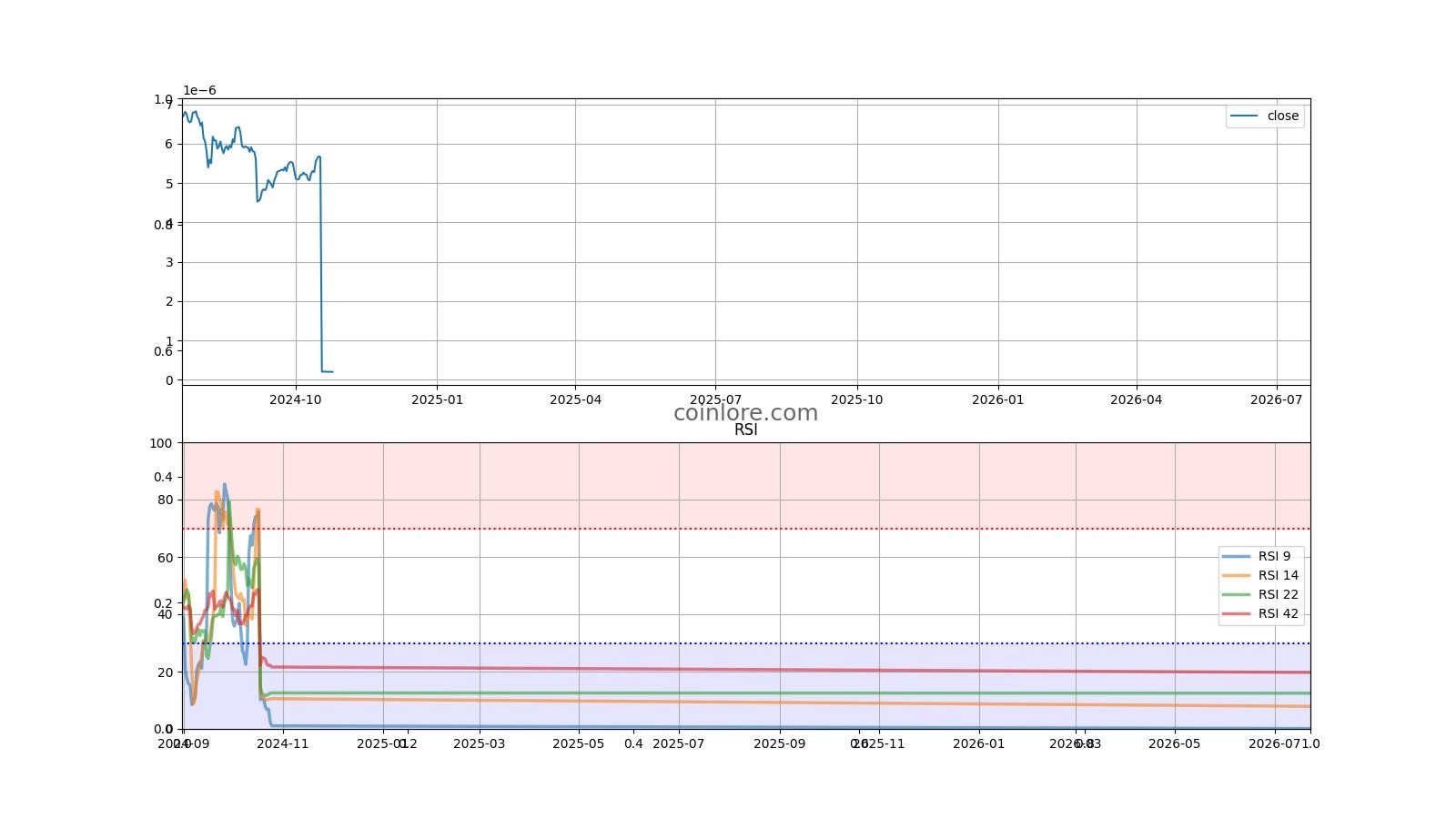 Scanetchain RSI indicator