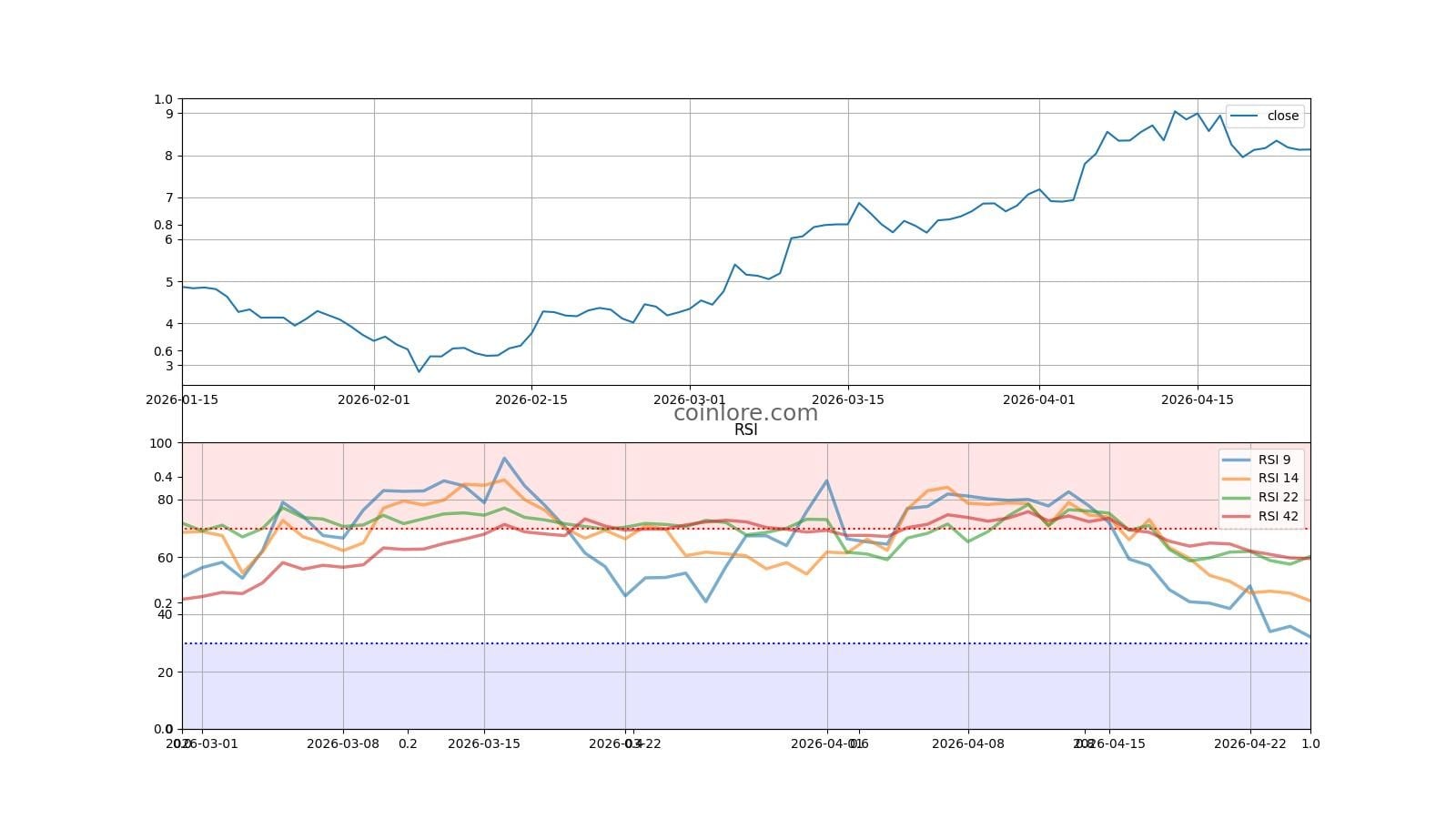 Scarcity RSI indicator