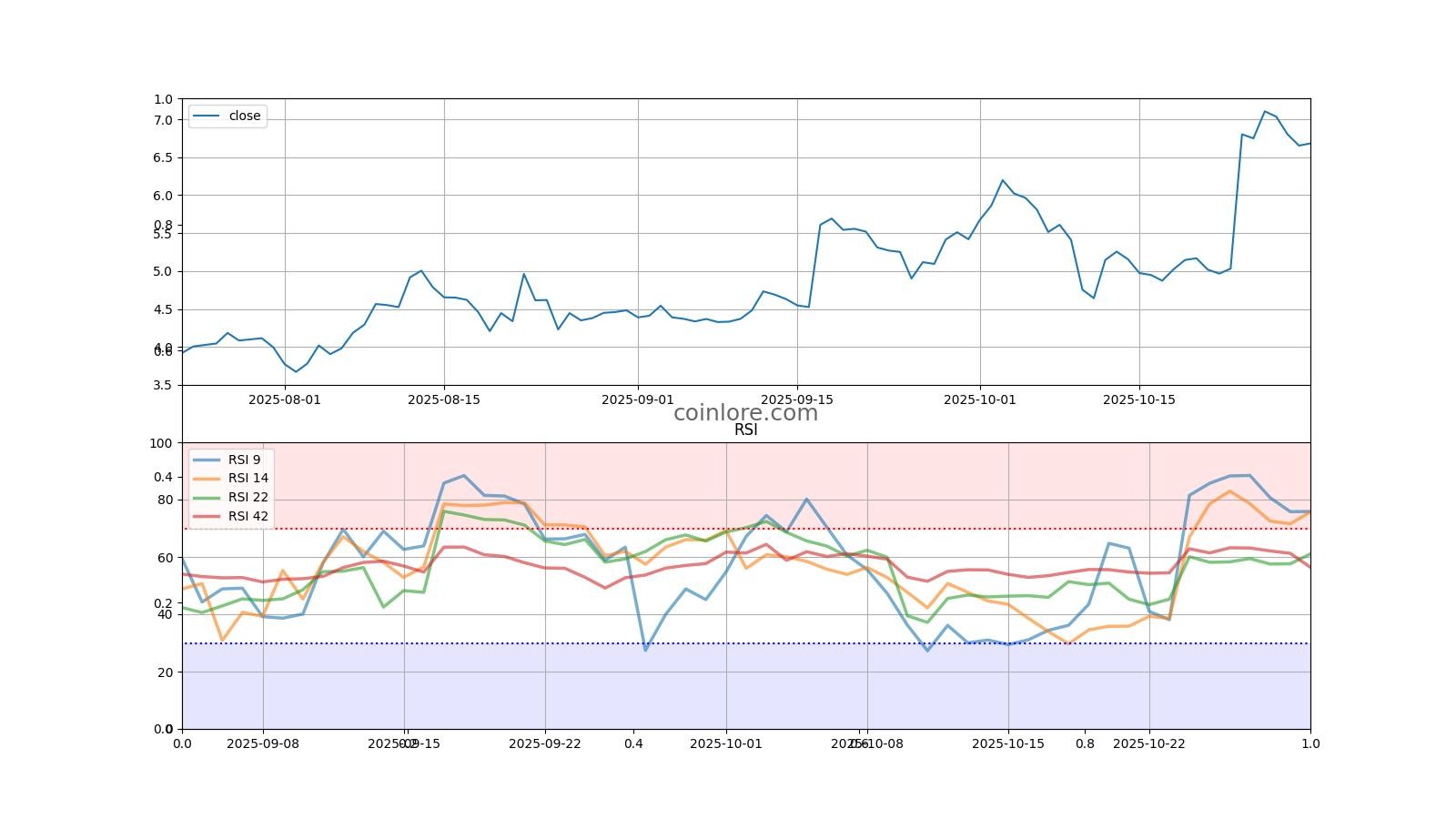 Scarcity RSI indicator