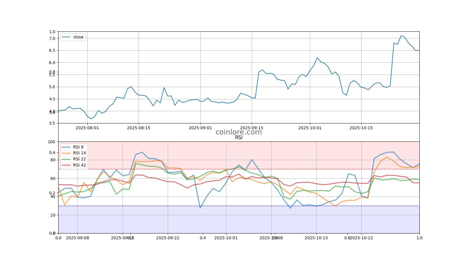 Scarcity RSI indicator