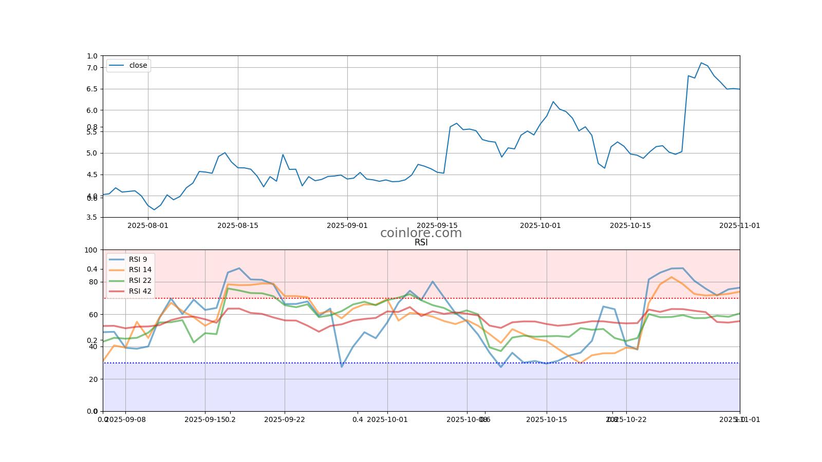 Scarcity RSI indicator