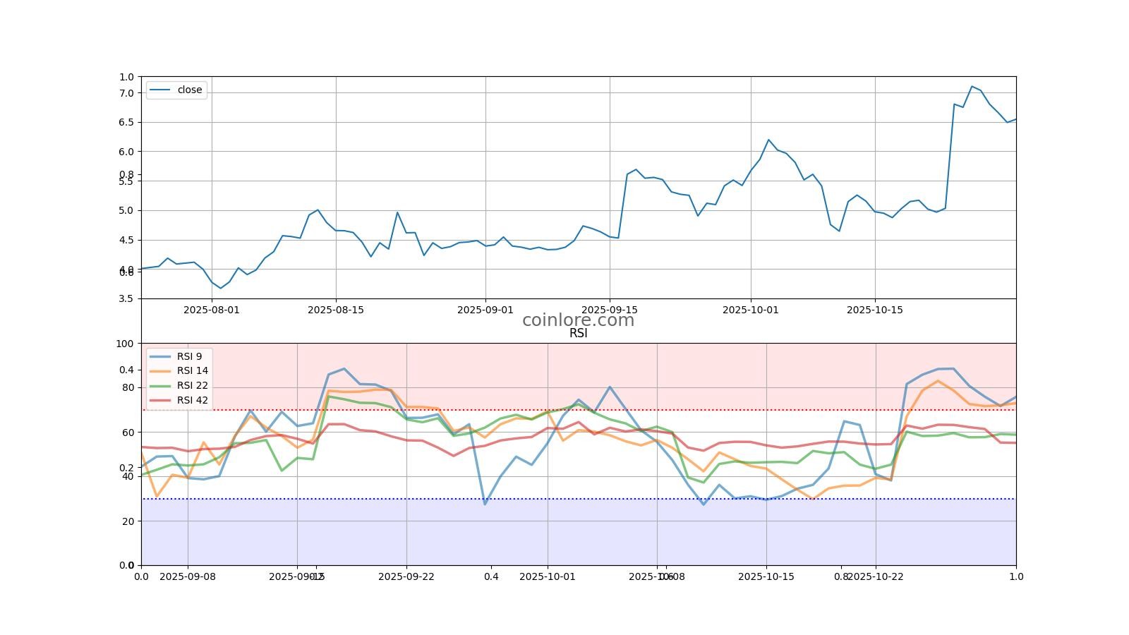 Scarcity RSI indicator