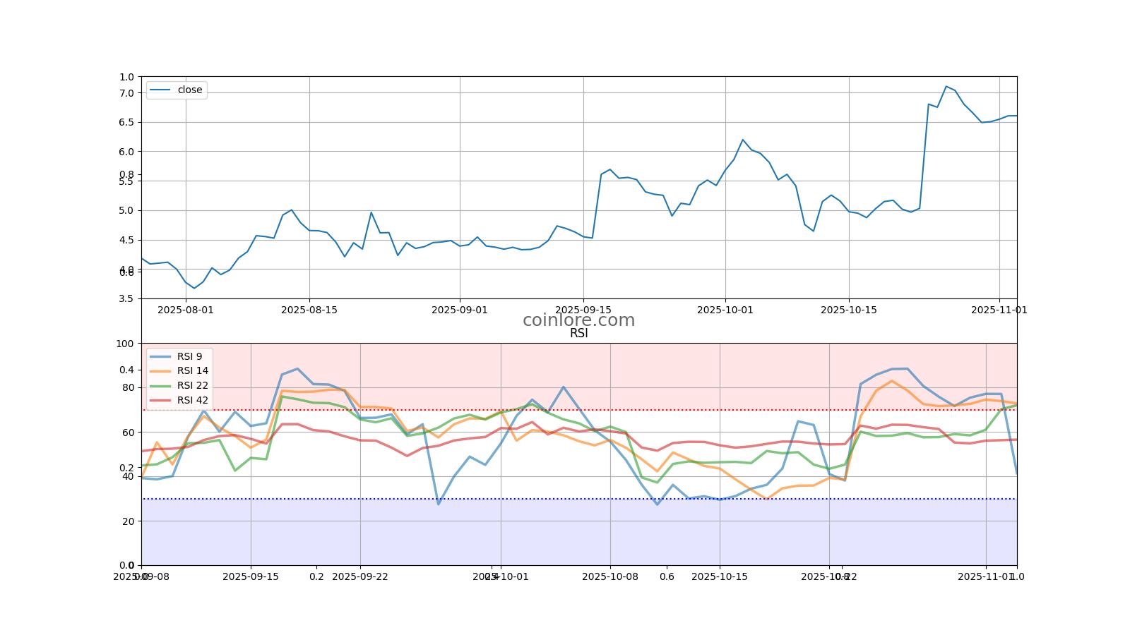 Scarcity RSI indicator