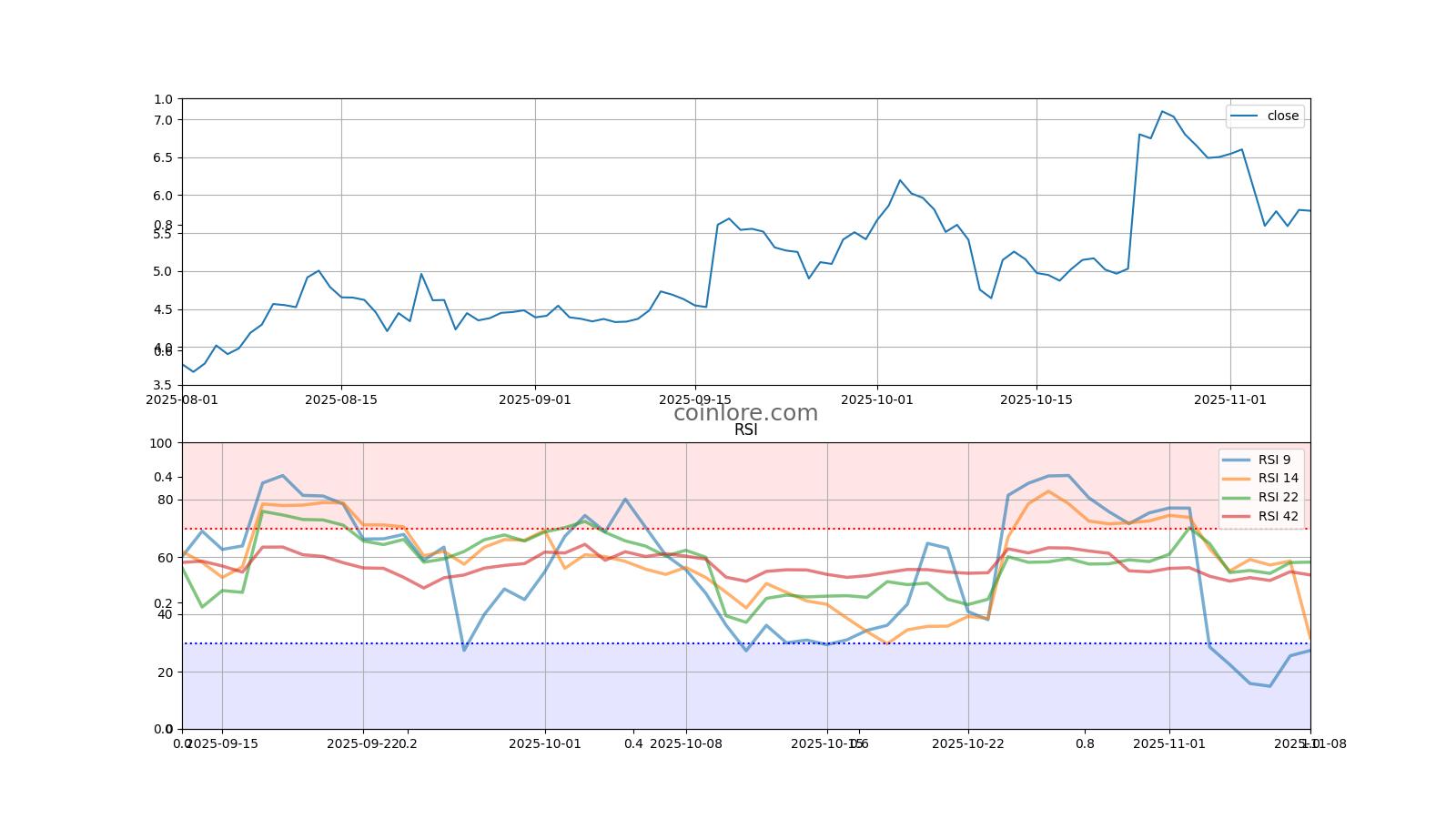Scarcity RSI indicator
