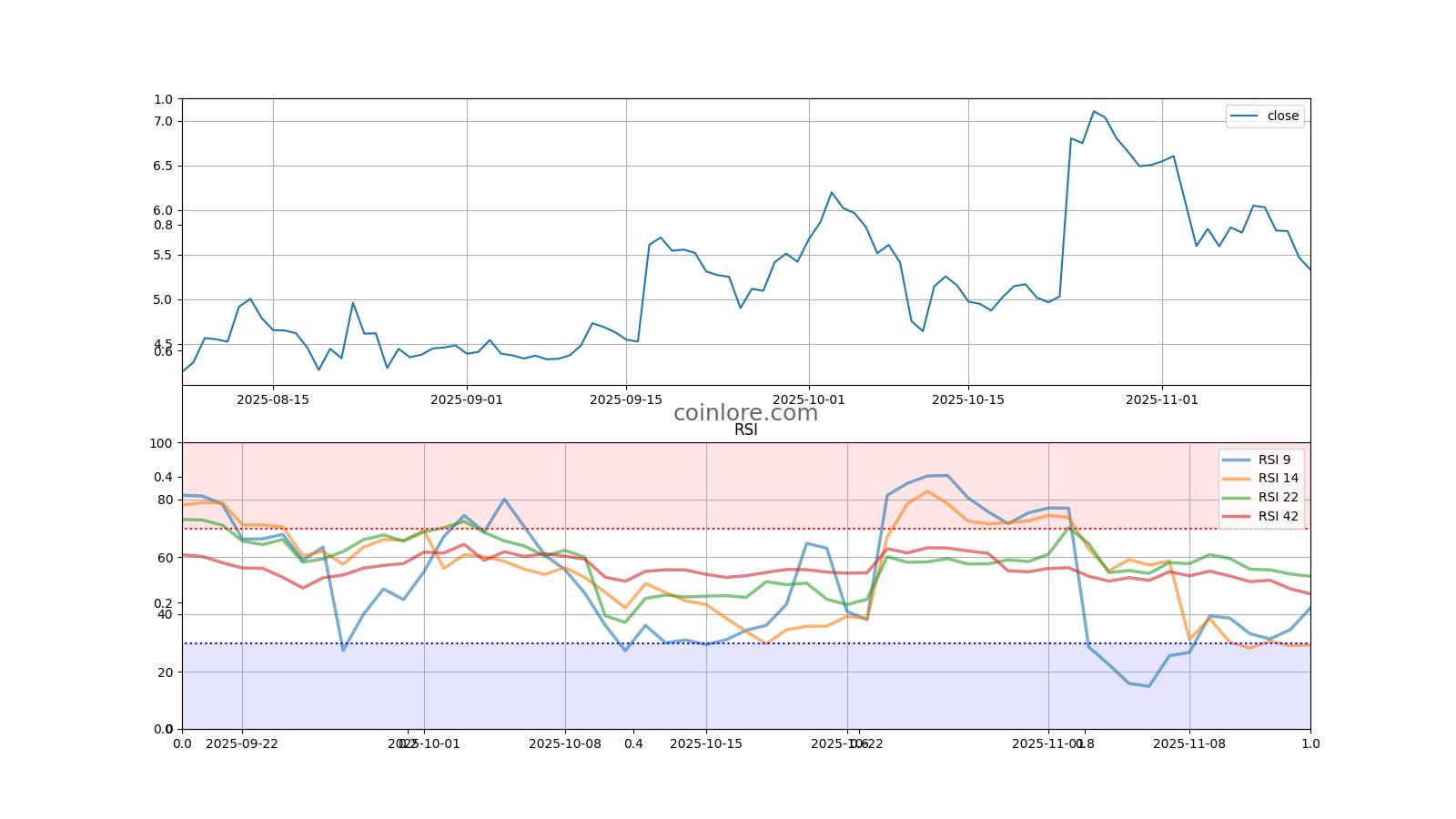 Scarcity RSI indicator