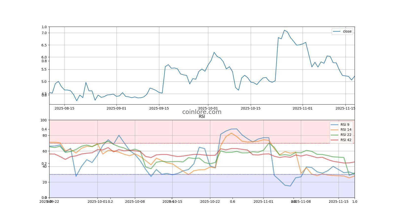 Scarcity RSI indicator