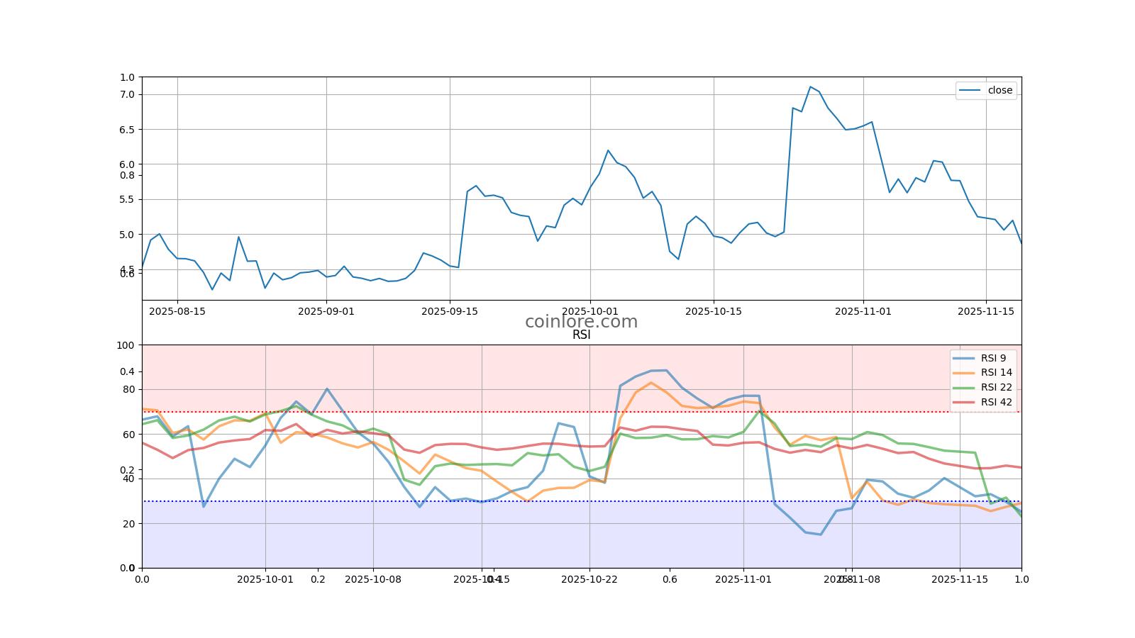 Scarcity RSI indicator