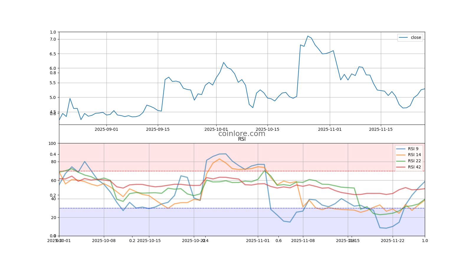 Scarcity RSI indicator