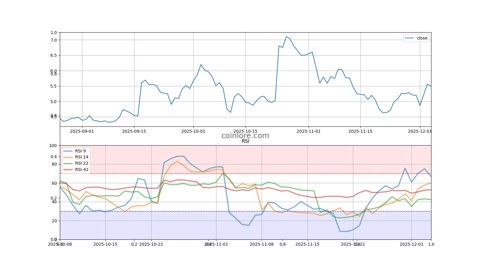 Scarcity RSI indicator