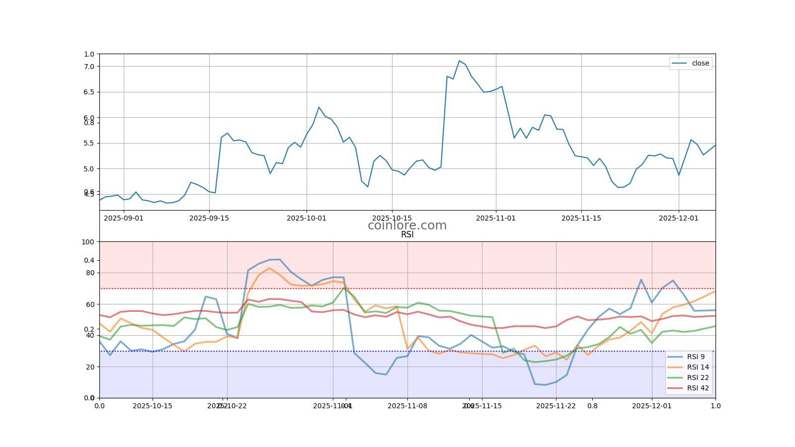 Scarcity RSI indicator
