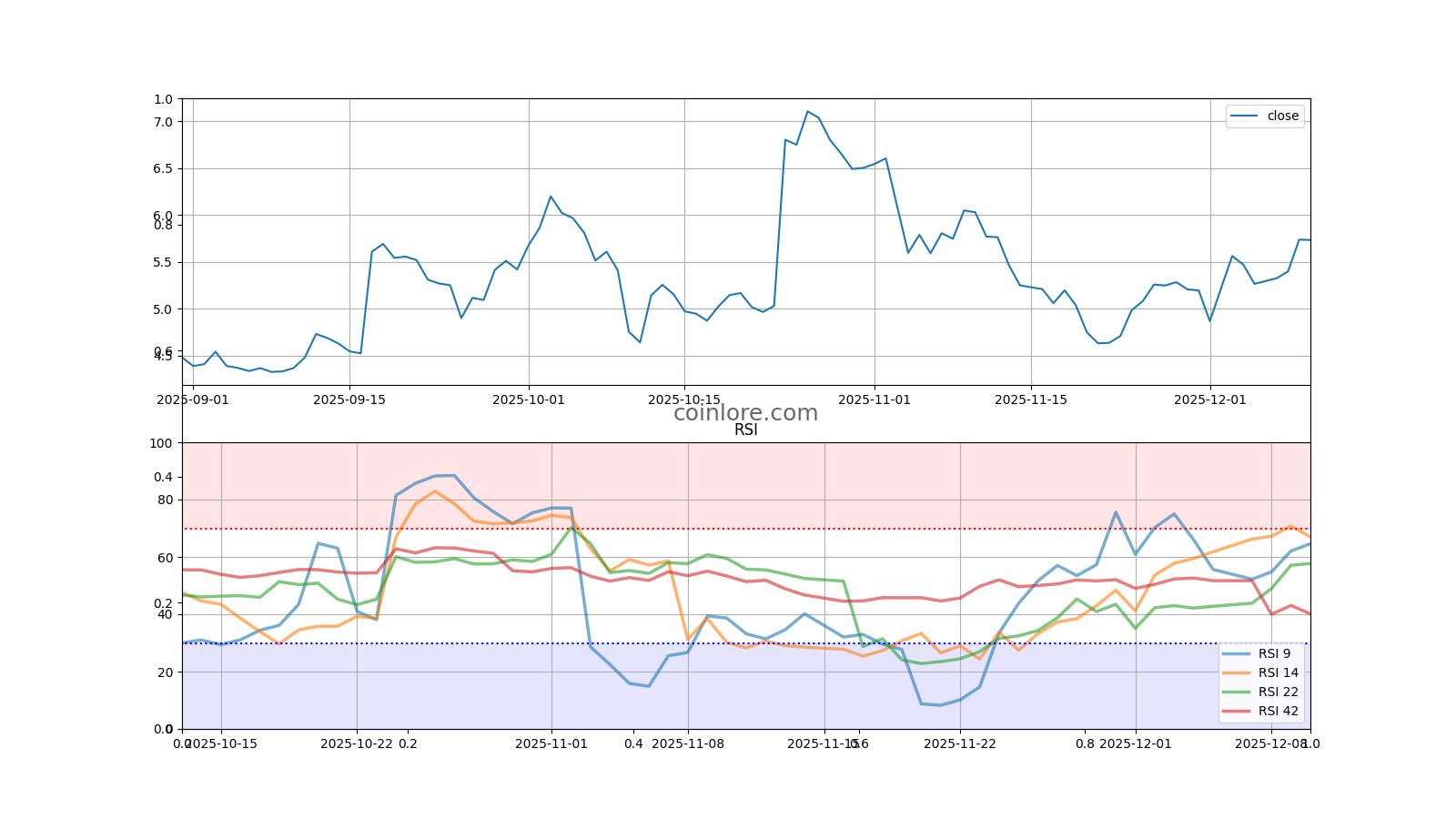 Scarcity RSI indicator