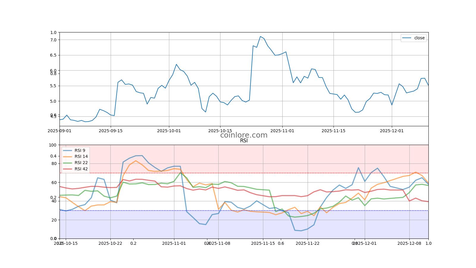 Scarcity RSI indicator