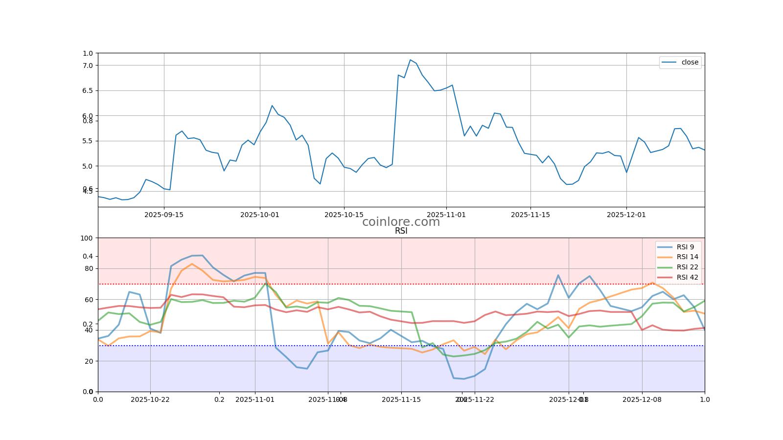 Scarcity RSI indicator
