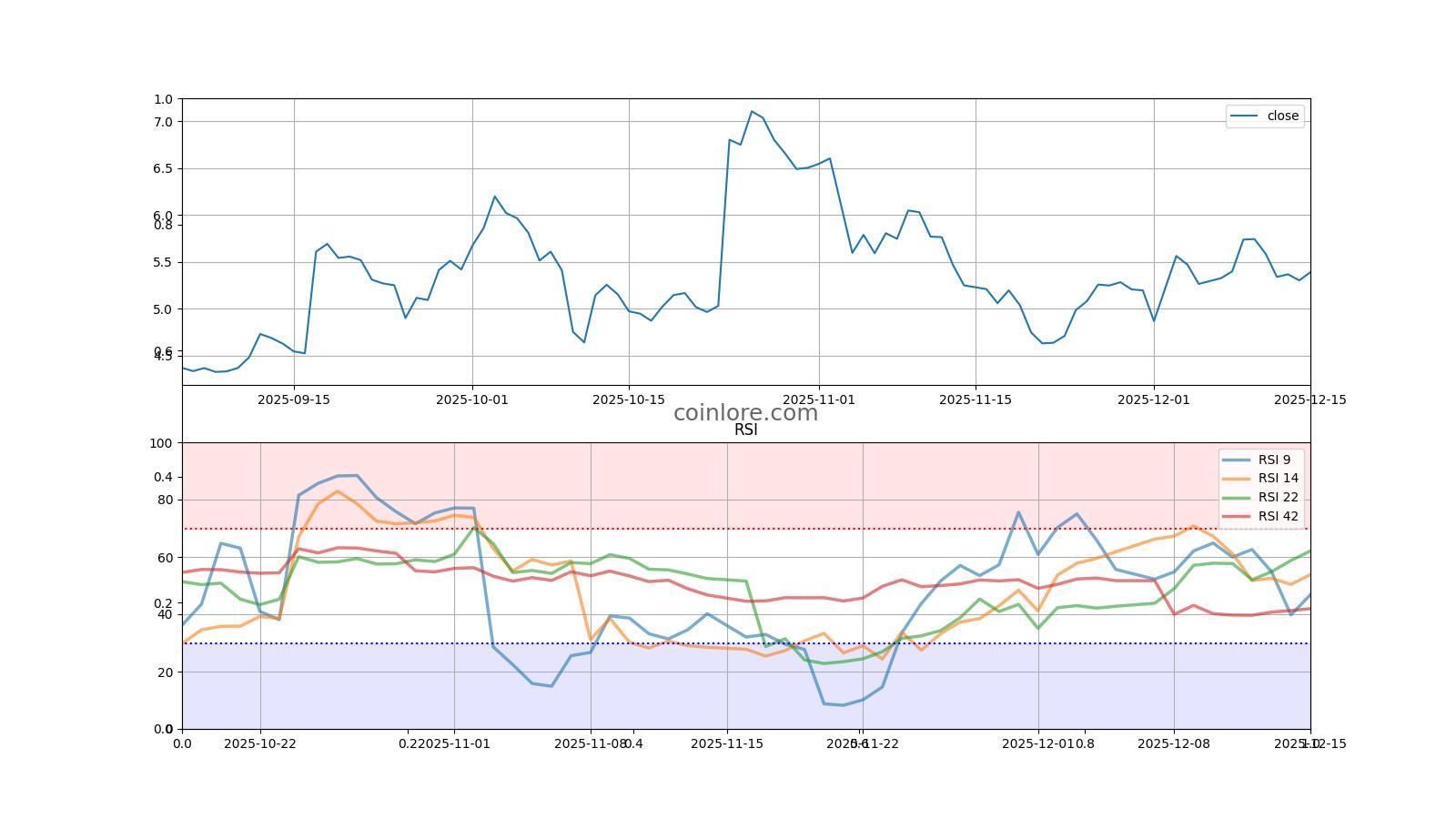Scarcity RSI indicator
