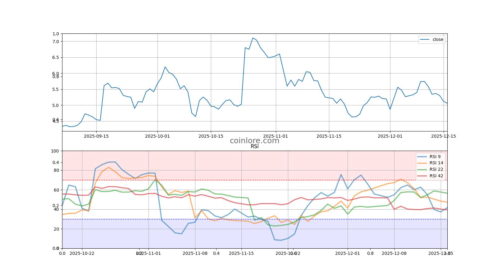 Scarcity RSI indicator