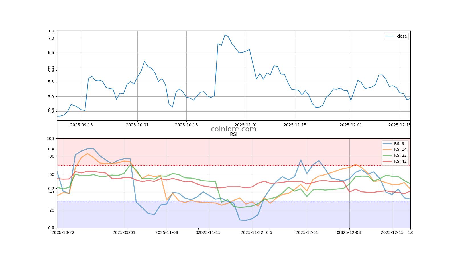 Scarcity RSI indicator