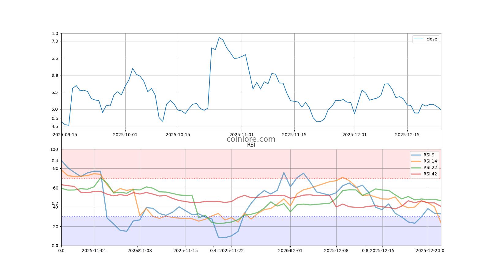 Scarcity RSI indicator