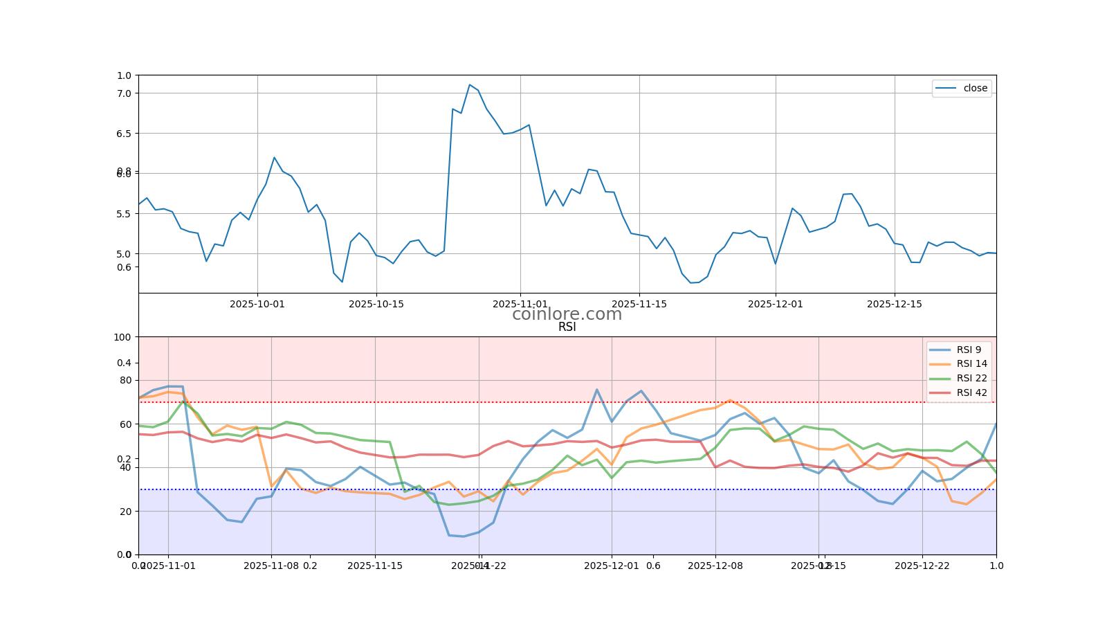 Scarcity RSI indicator