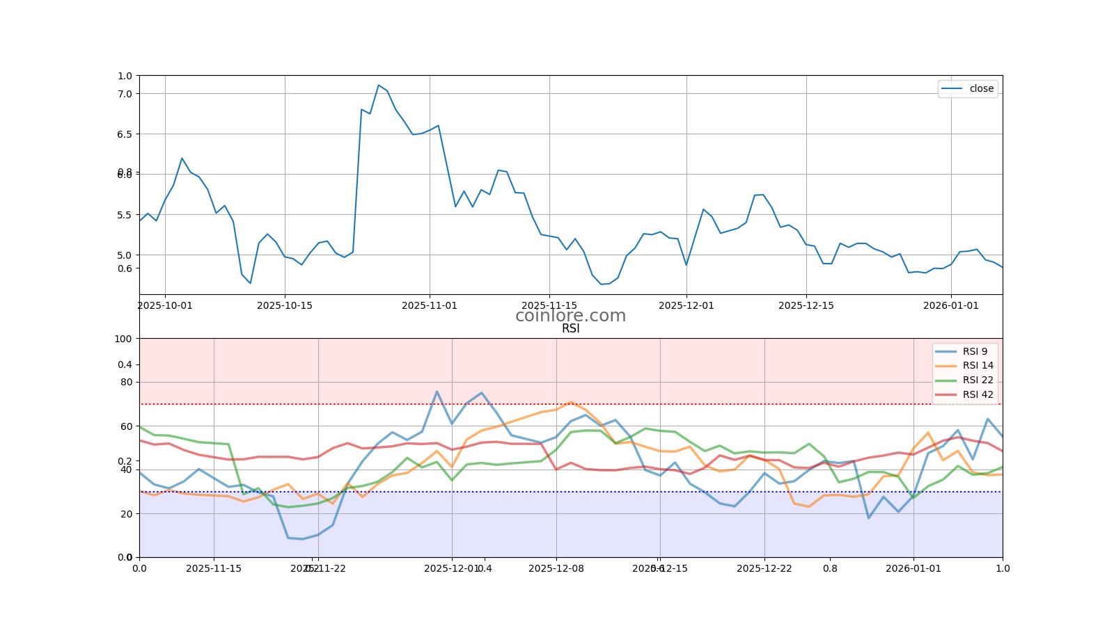 Scarcity RSI indicator