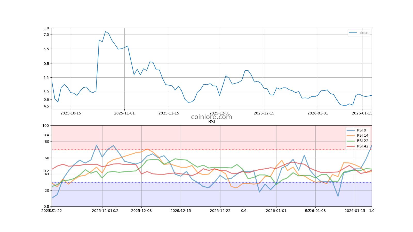 Scarcity RSI indicator